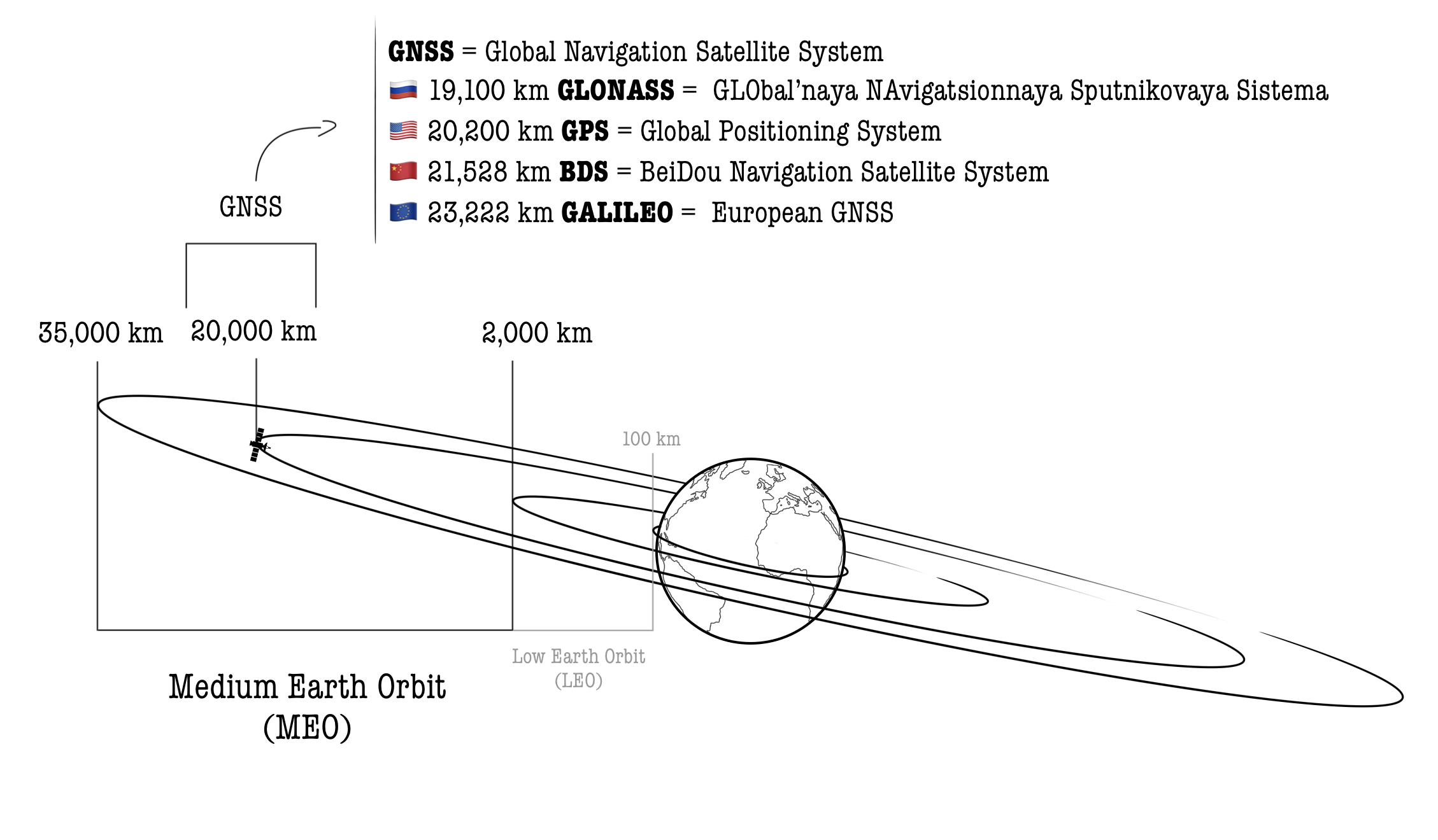 Medium Earth Orbit (MEO): An Overview