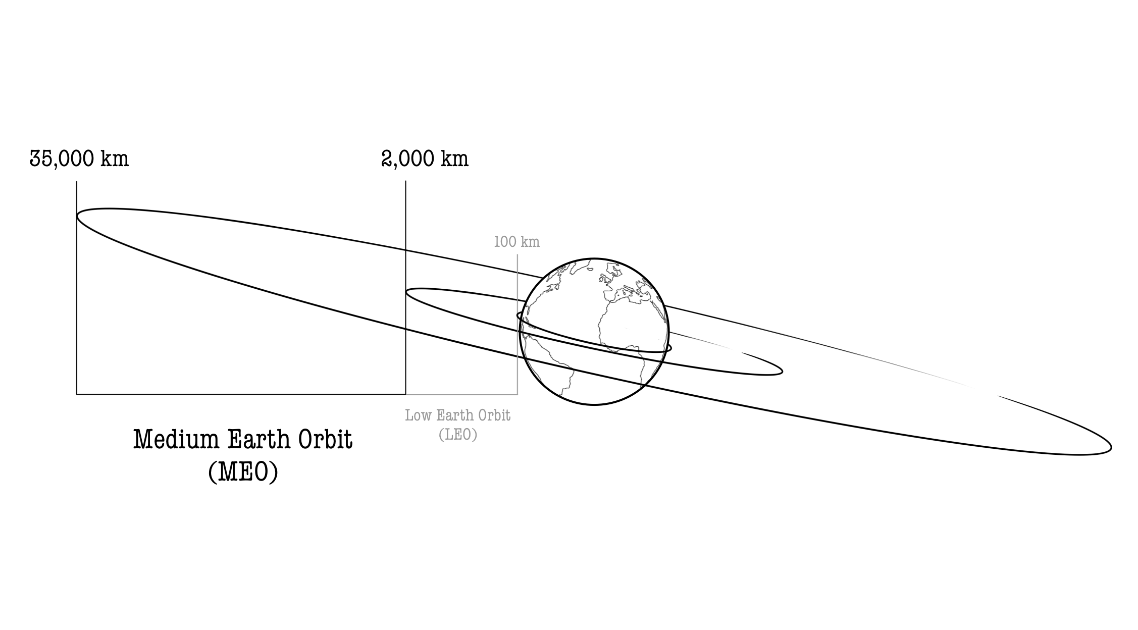 Medium Earth Orbit (MEO): An Overview