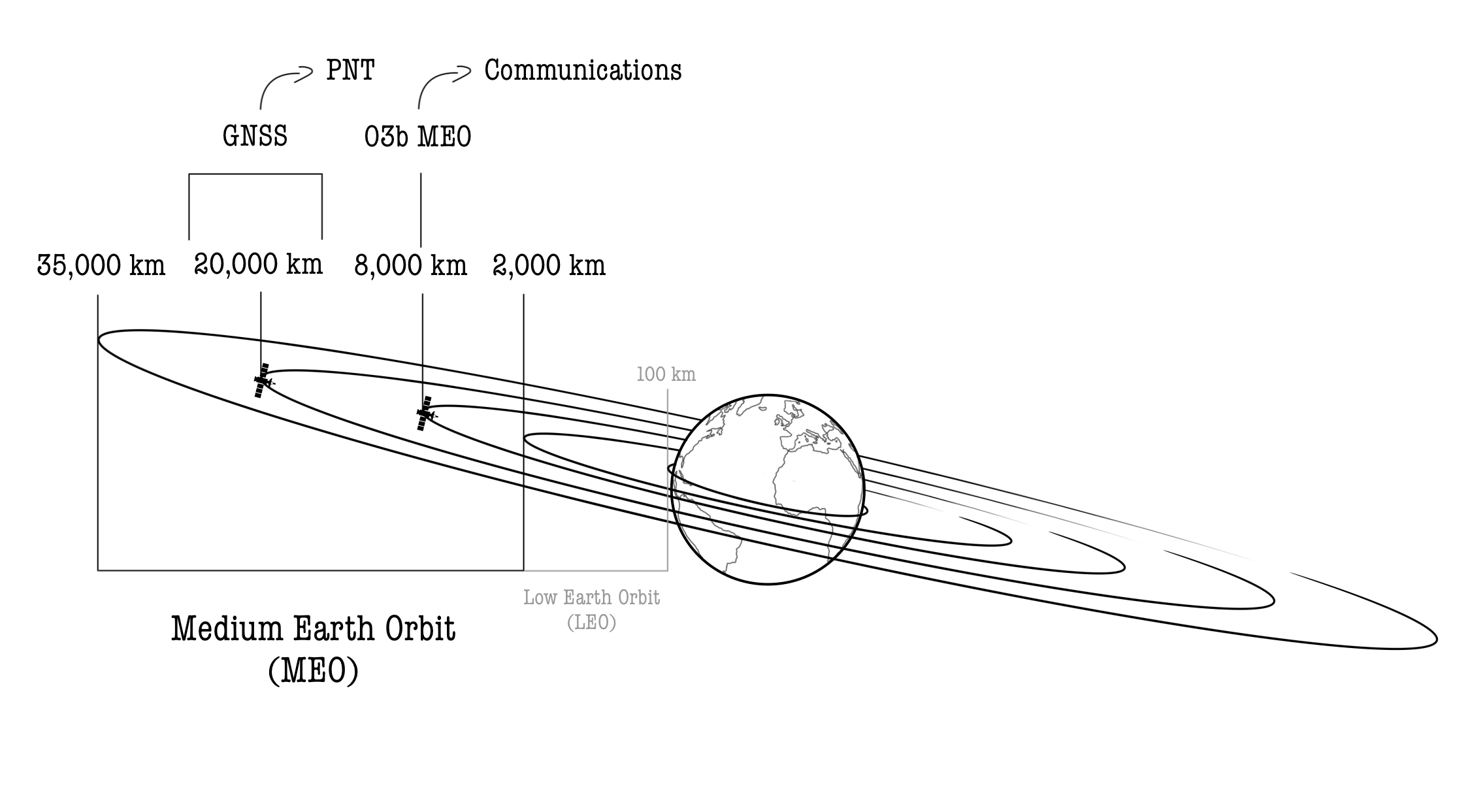 Medium Earth Orbit (MEO): An Overview