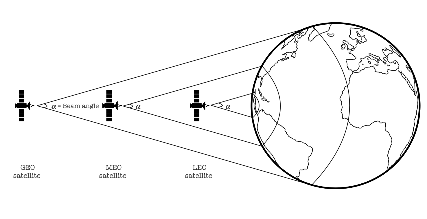 Low Earth Orbit (LEO): An Overview