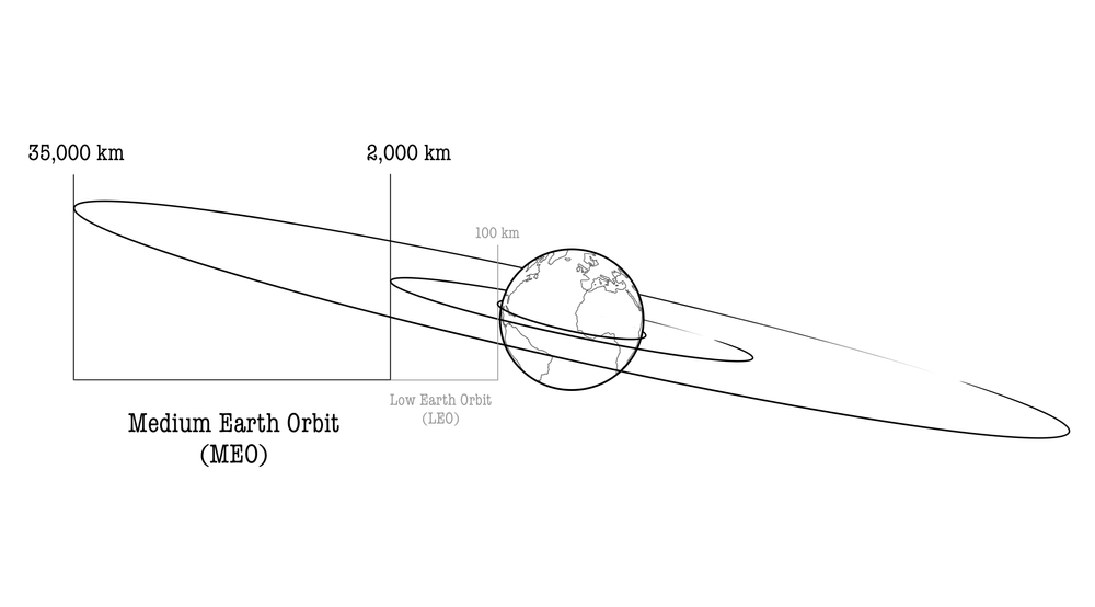 Medium Earth Orbit (MEO): An Overview
