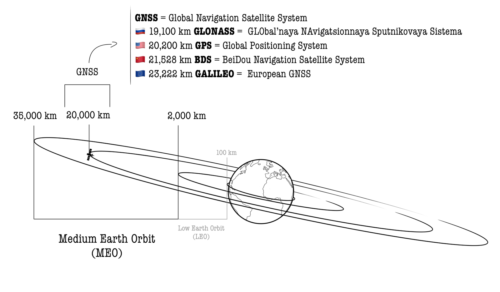 Medium Earth Orbit (MEO): An Overview