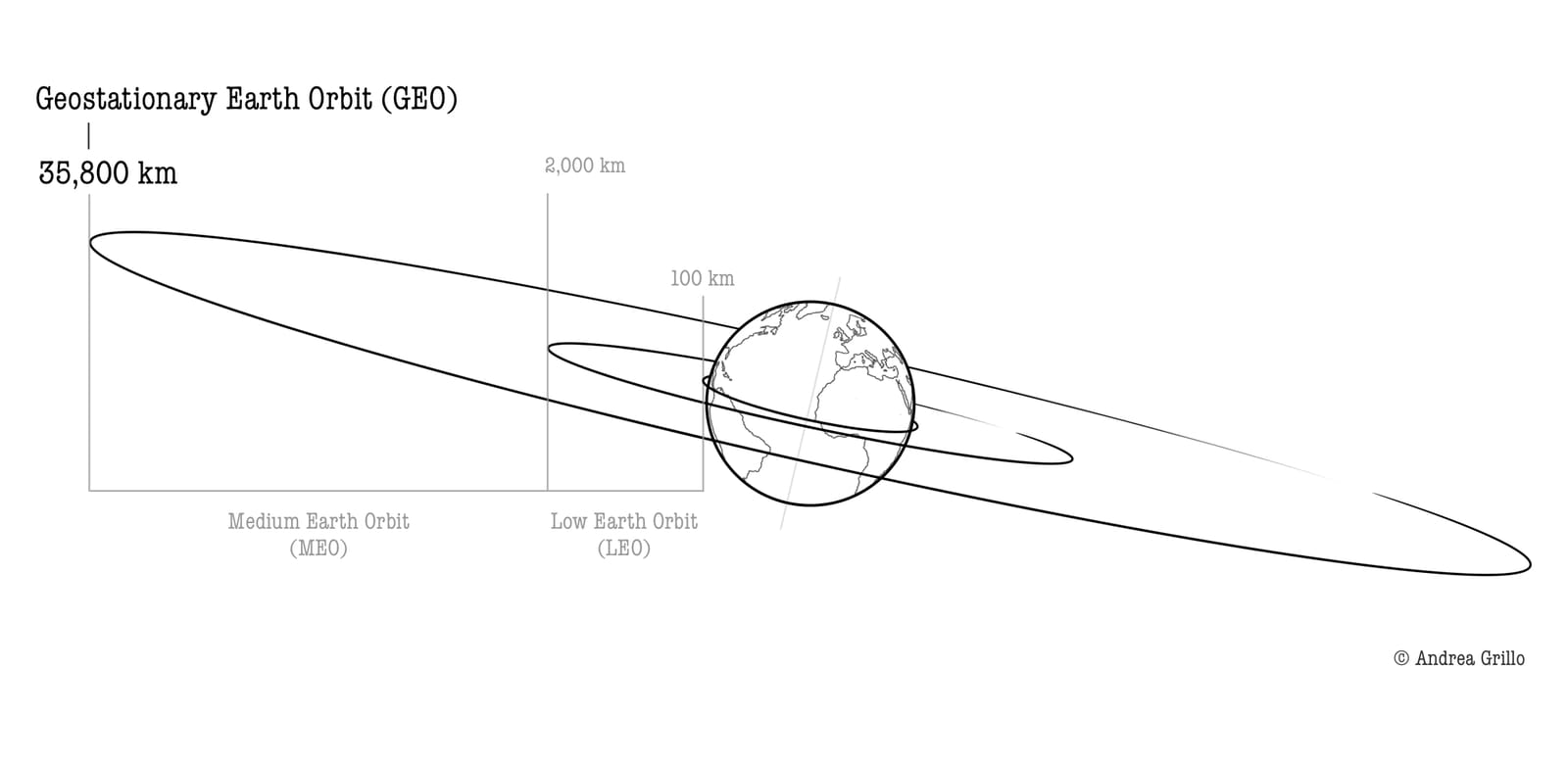 Geostationary Earth Orbit (GEO): An Overview