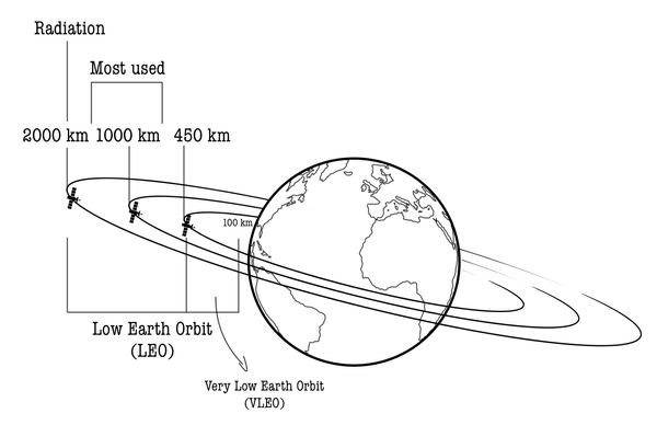 Low Earth Orbit (LEO): An Overview